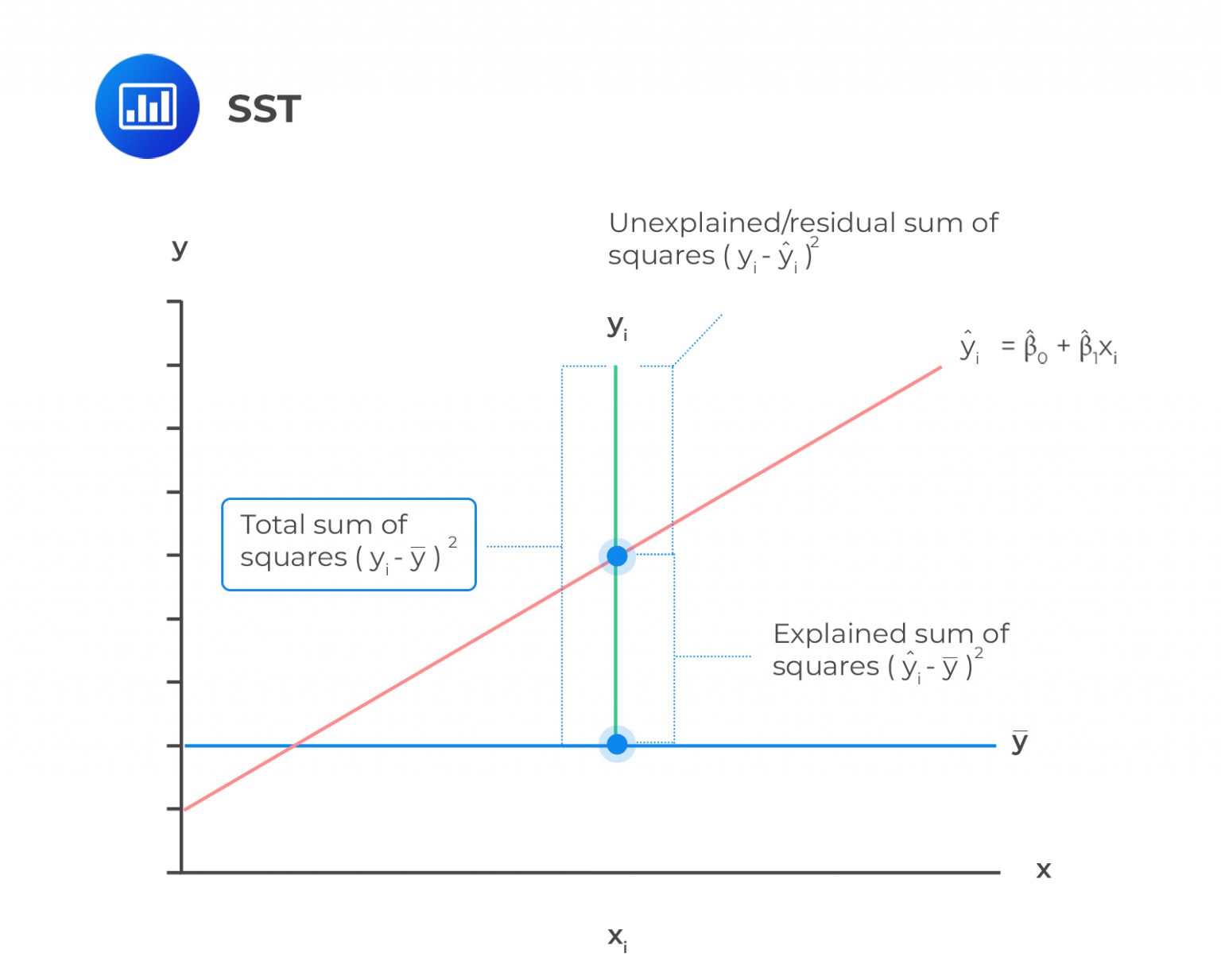 Anova And Standard Error Of Estimate In Simple Linear Regression Cfa