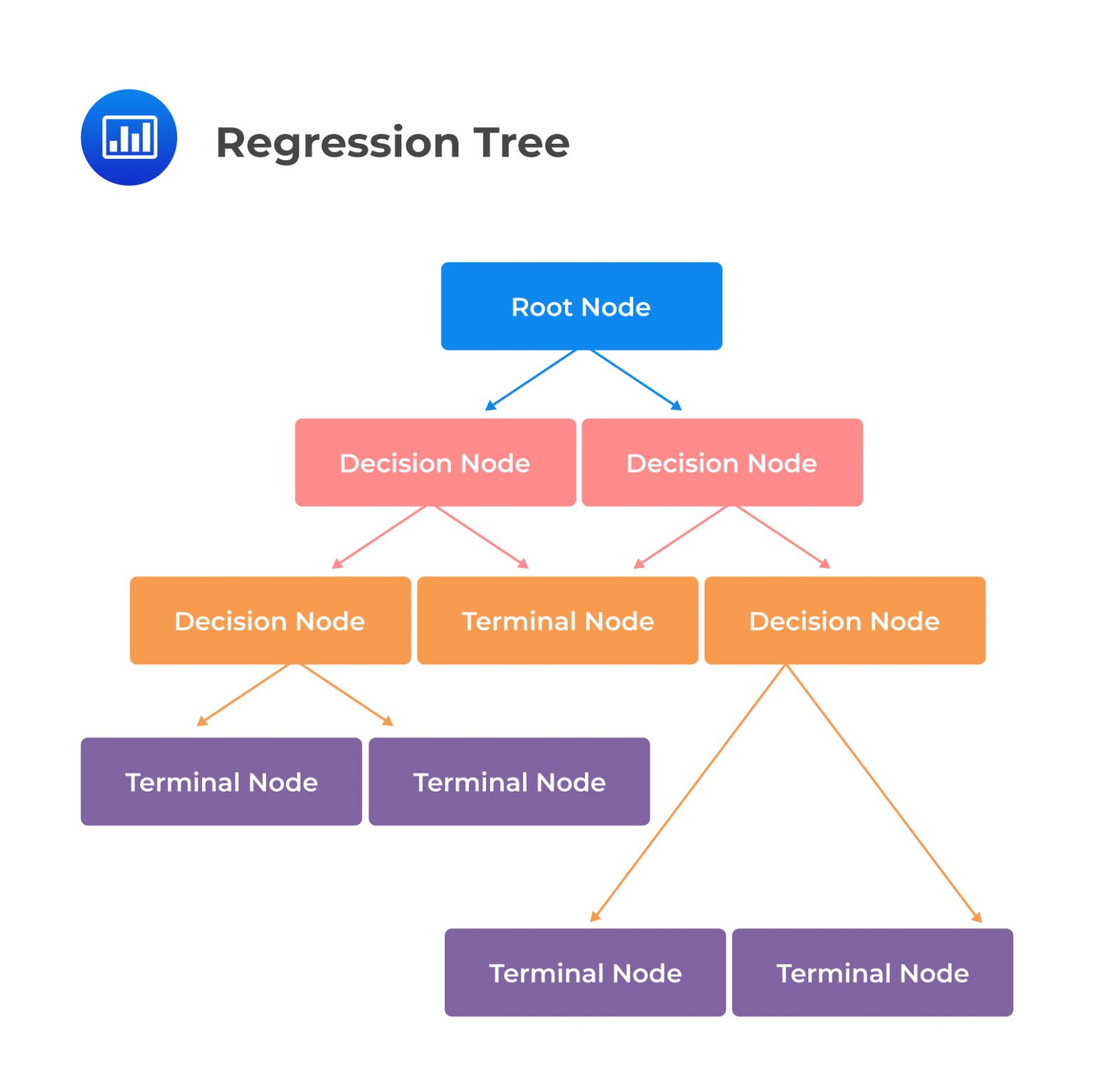 Regression Tree - CFA, FRM, and Actuarial Exams Study Notes