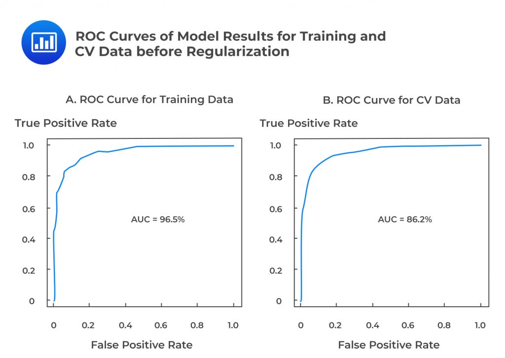 Evaluating the Fit of a Machine Learning Algorithm - CFA, FRM, and ...