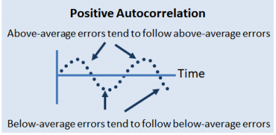cfa-level-2-positive-autocorrelation - CFA, FRM, and Actuarial Exams ...