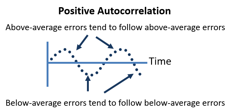 cfa-level-2-positive-autocorrelation1 - CFA, FRM, and Actuarial Exams ...