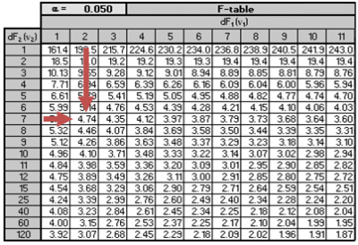 The F-statistic - CFA, FRM, and Actuarial Exams Study Notes