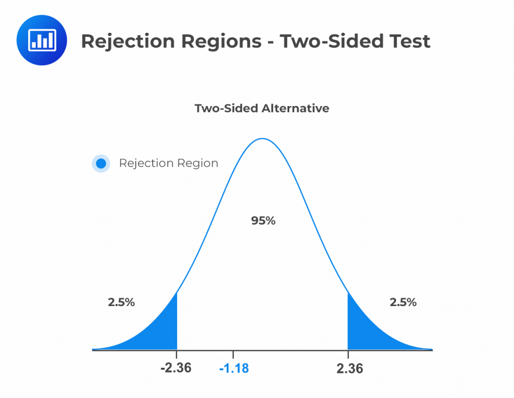 cfa-level-two-sided-test-1.18 - CFA, FRM, and Actuarial Exams Study Notes