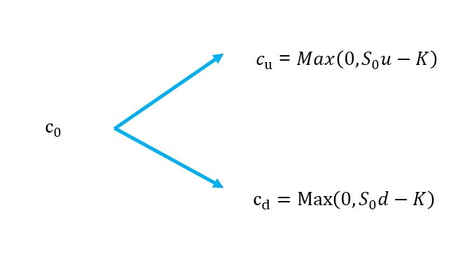 Binomial Option Valuation Model - CFA, FRM, and Actuarial Exams Study Notes
