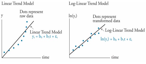 Log-vs.-trend - CFA, FRM, and Actuarial Exams Study Notes