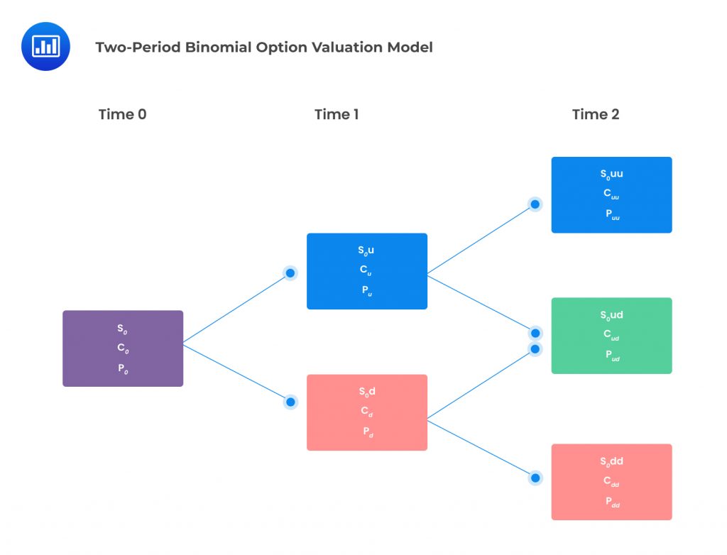 Binomial Option Valuation Model - CFA, FRM, and Actuarial Exams Study Notes