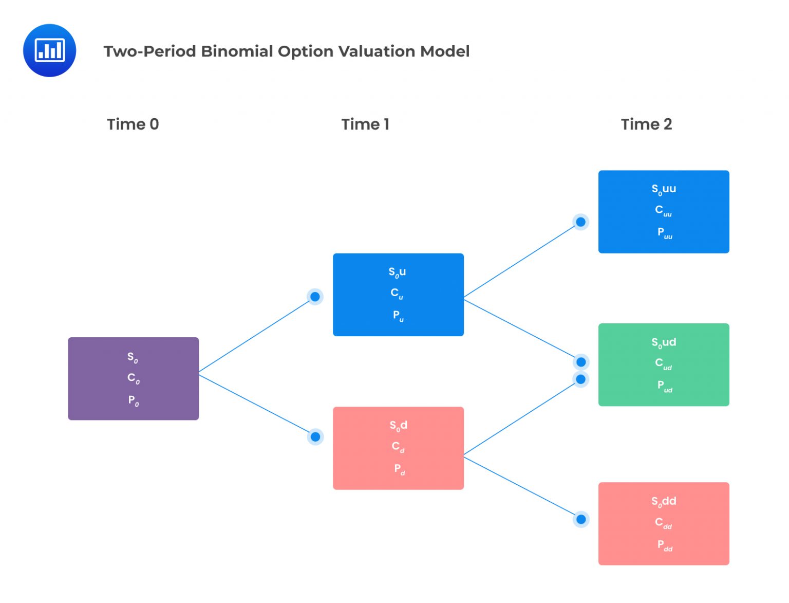 Binomial Option Valuation Model - CFA, FRM, and Actuarial Exams Study Notes
