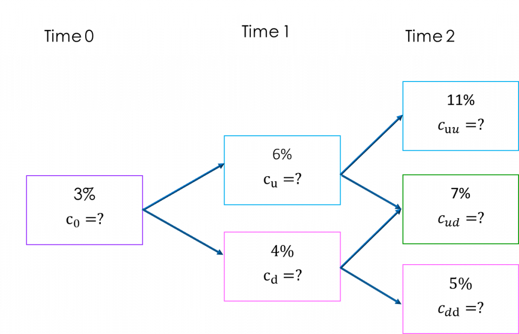 Valuation of an Interest Rate Option - CFA, FRM, and Actuarial Exams ...