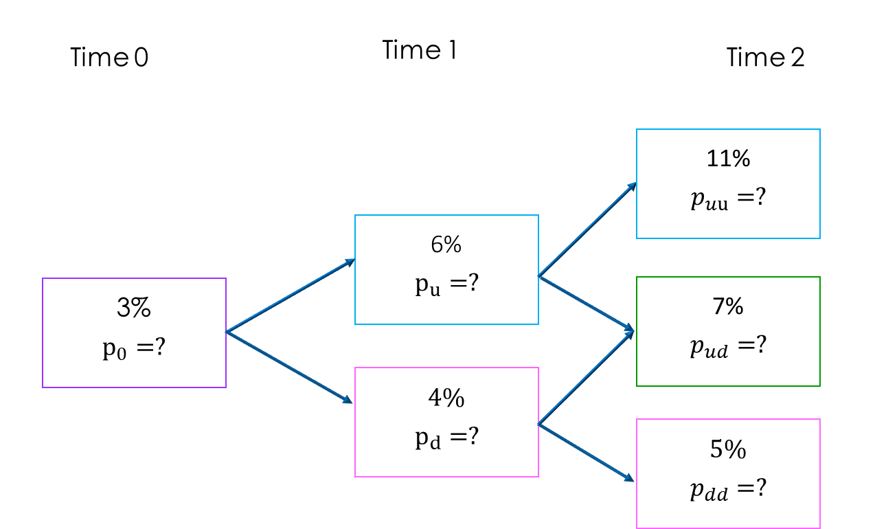 Valuation of an Interest Rate Option - CFA, FRM, and Actuarial Exams ...
