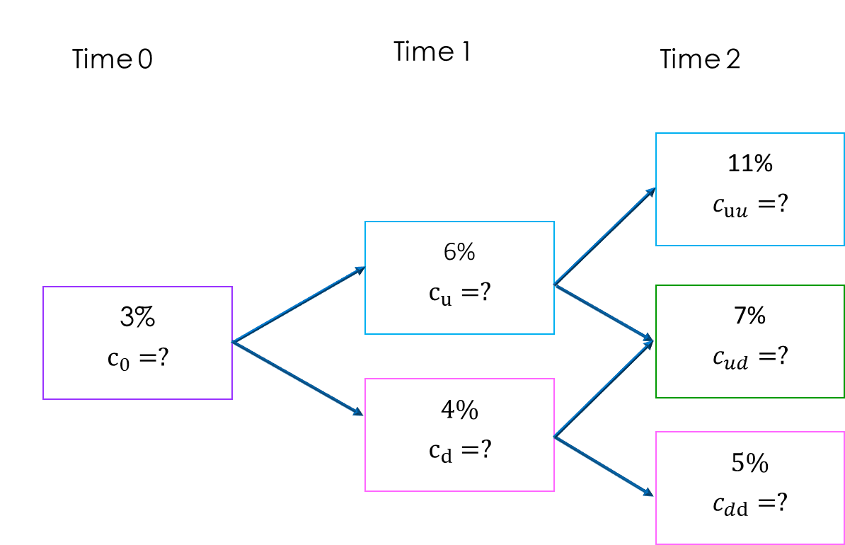 Valuation of an Interest Rate Option - CFA, FRM, and Actuarial Exams ...
