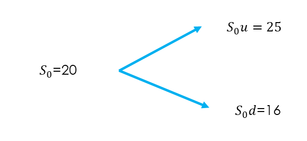 Binomial-tree - CFA, FRM, and Actuarial Exams Study Notes