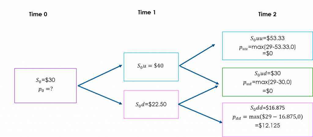 No-Arbitrage Values of Options - CFA, FRM, and Actuarial Exams Study Notes