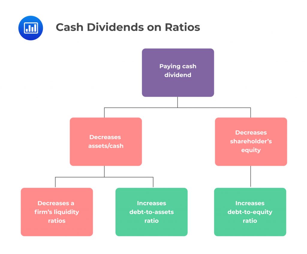 Types of Dividends - CFA, FRM, and Actuarial Exams Study Notes