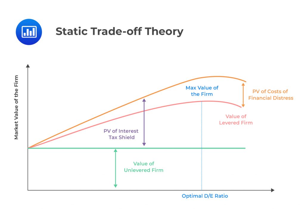 Static Trade-off Theory - CFA, FRM, and Actuarial Exams Study Notes