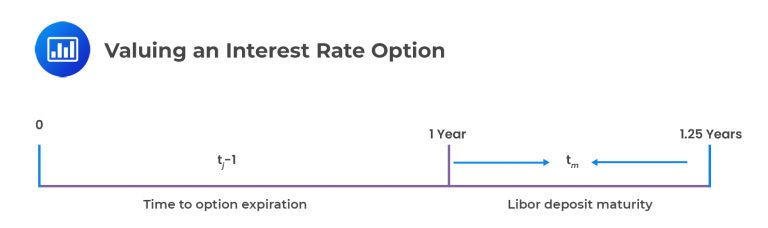 Black Model Valuation of Interest Rate Options and Swaptions - CFA, FRM ...