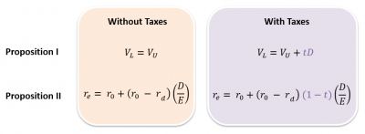 The Modigliani-Miller Propositions - CFA, FRM, and Actuarial Exams ...