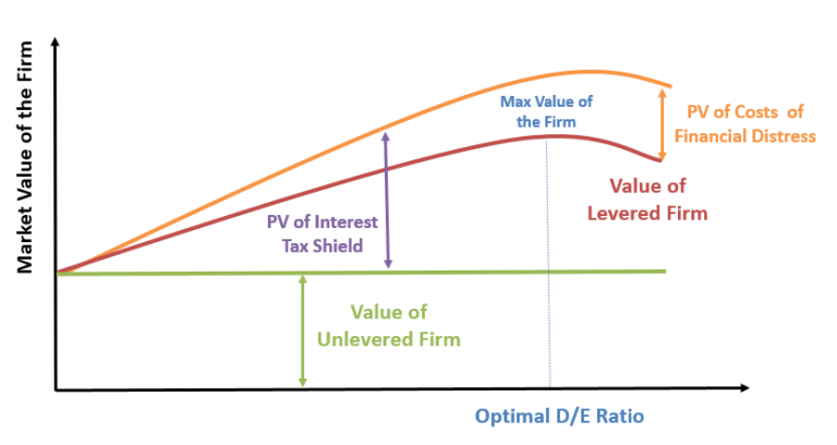 cfa-level-2-Optimal-use-of-debt - CFA, FRM, and Actuarial Exams Study Notes