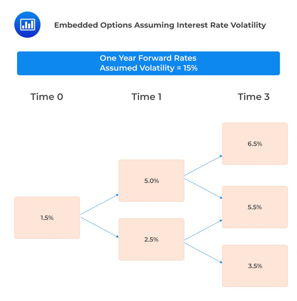 Valuing Bonds with Embedded Options - CFA, FRM, and Actuarial Exams ...