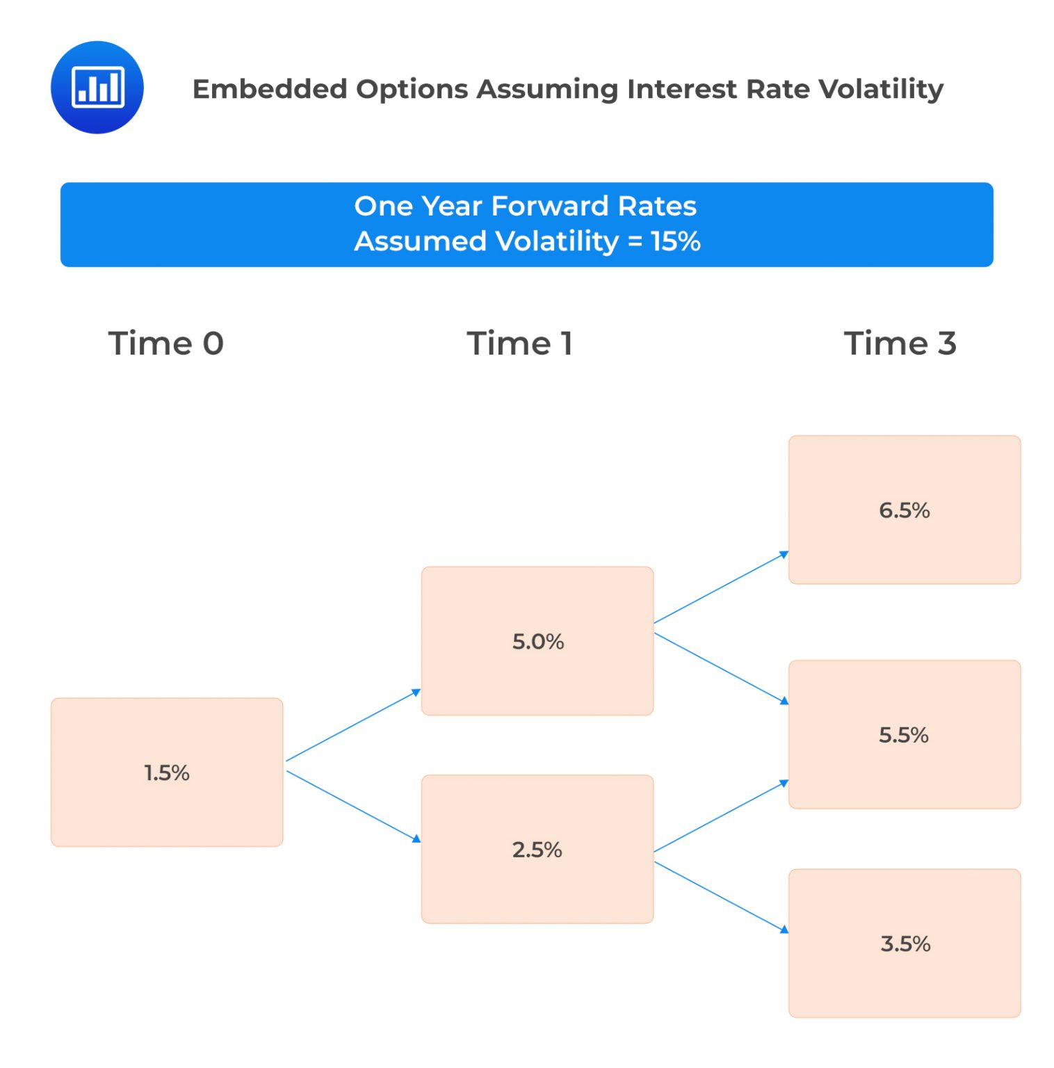Valuing Bonds with Embedded Options - CFA, FRM, and Actuarial Exams ...