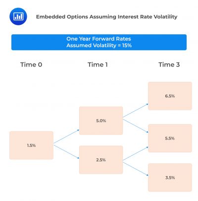 Valuing Bonds with Embedded Options - CFA, FRM, and Actuarial Exams ...