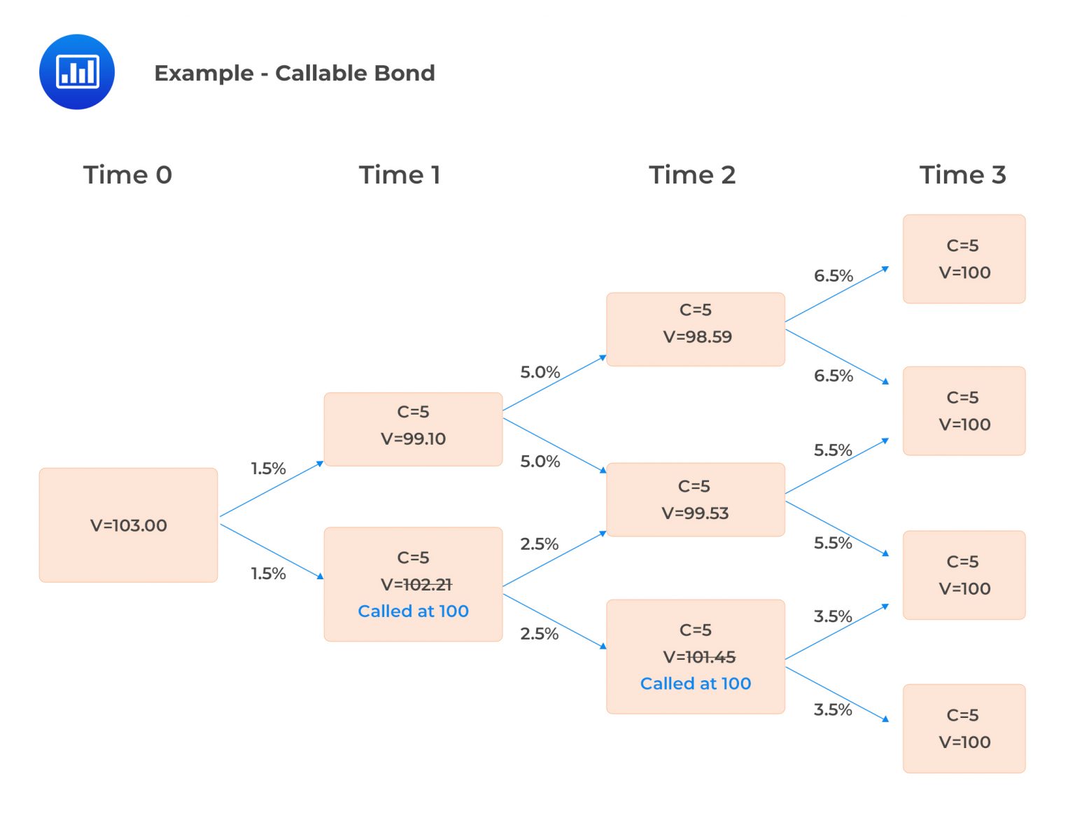 Valuing Bonds with Embedded Options - CFA, FRM, and Actuarial Exams ...