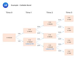 Valuing Bonds with Embedded Options - CFA, FRM, and Actuarial Exams ...