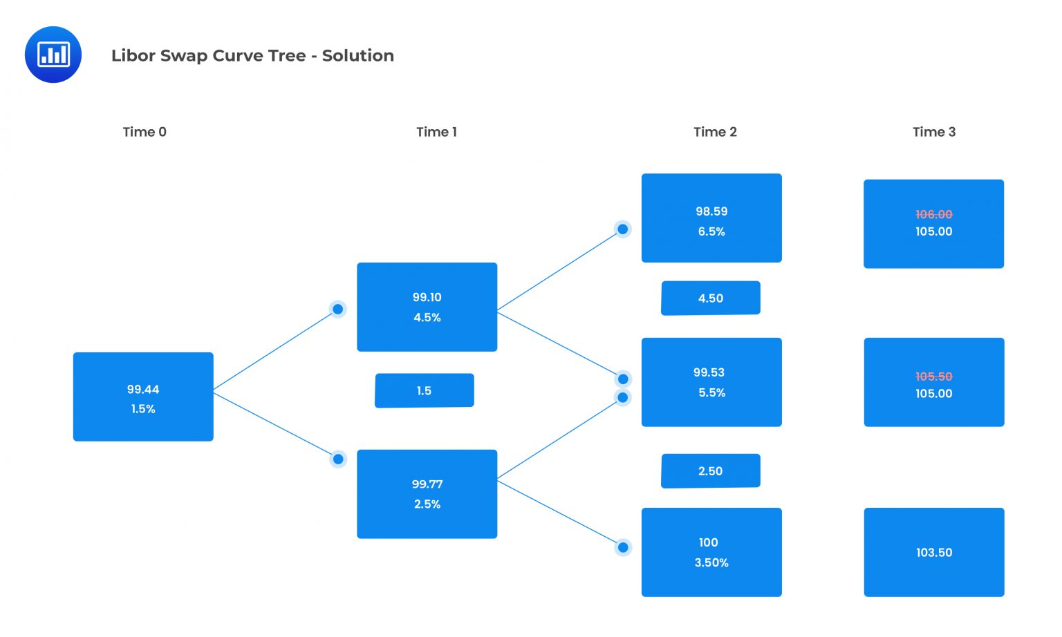 Capped or Floored Floating-Rate Bonds - CFA, FRM, and Actuarial Exams ...