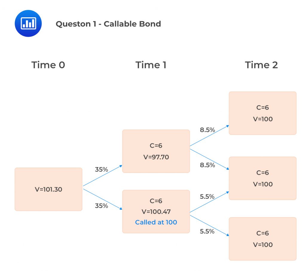 Valuing Bonds with Embedded Options - CFA, FRM, and Actuarial Exams ...