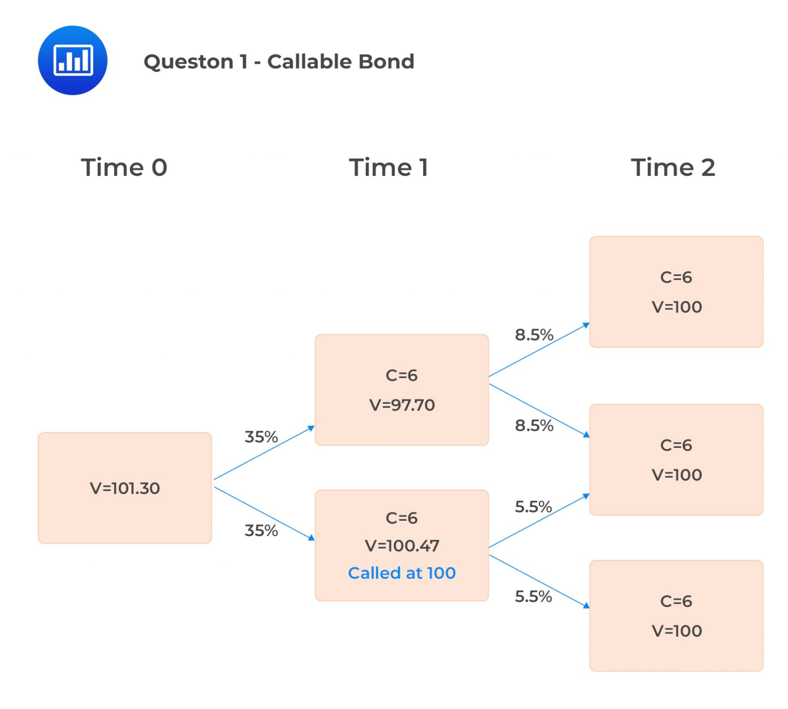 Valuing Bonds with Embedded Options - CFA, FRM, and Actuarial Exams ...