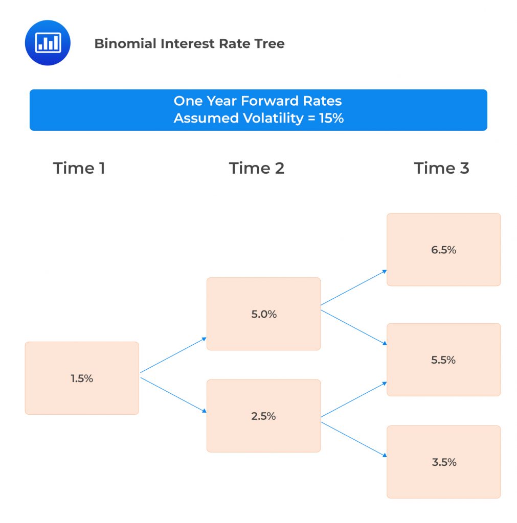 Option-adjusted Spreads - CFA, FRM, and Actuarial Exams Study Notes
