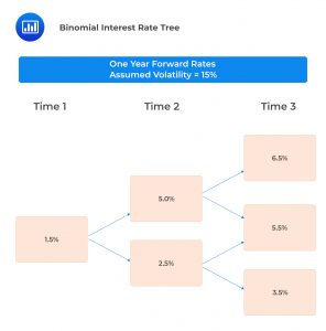 Option-adjusted Spreads - CFA, FRM, and Actuarial Exams Study Notes