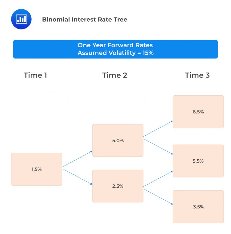 Option-adjusted Spreads - CFA, FRM, and Actuarial Exams Study Notes