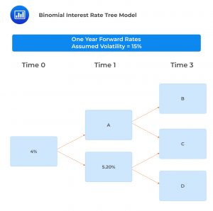 Calibrating a Binomial Interest Rate Tree - CFA, FRM, and Actuarial ...