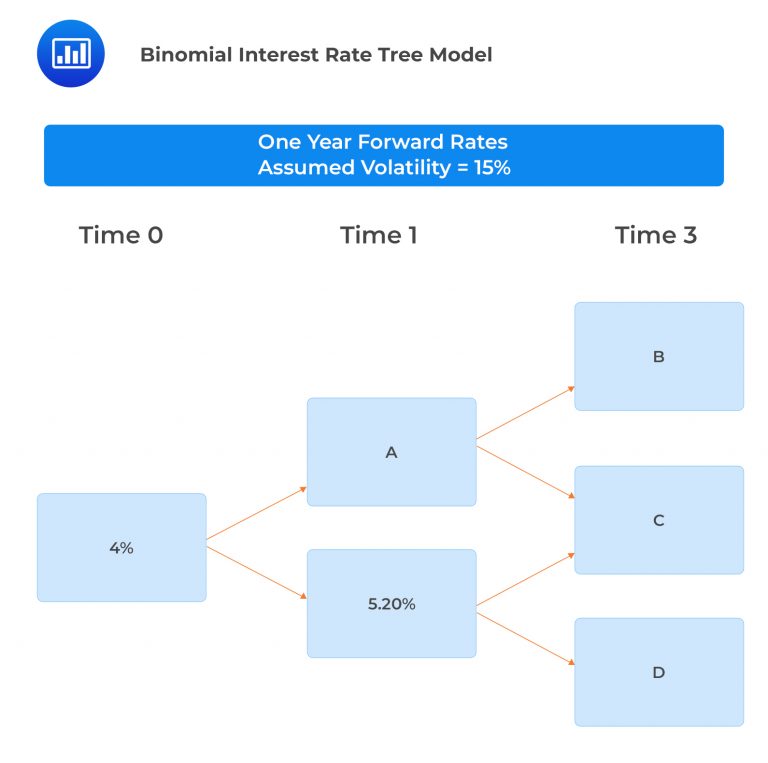 Calibrating a Binomial Interest Rate Tree - CFA, FRM, and Actuarial ...