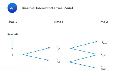 Binomial Interest Rate Model - CFA, FRM, and Actuarial Exams Study Notes