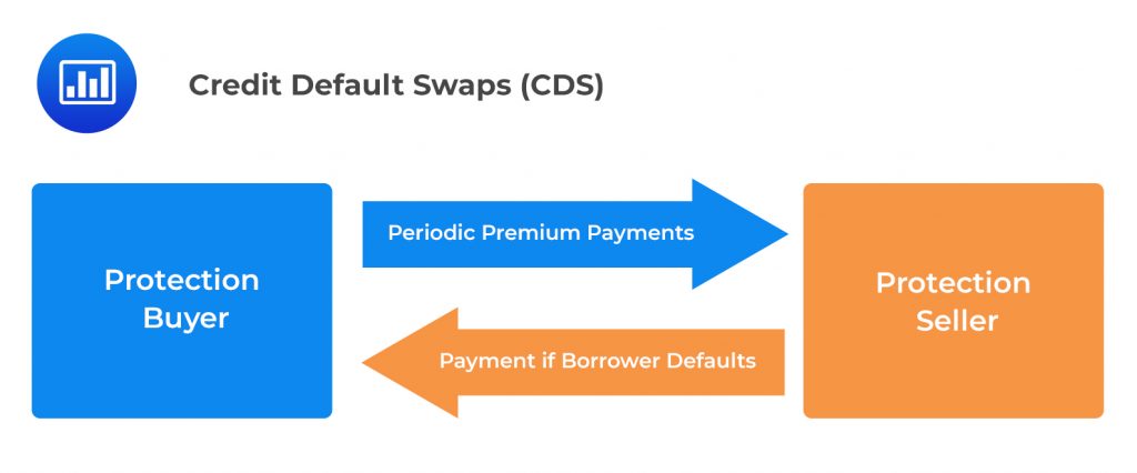 Structure and Features of Credit Default Swaps (CDS) - CFA, FRM, and ...
