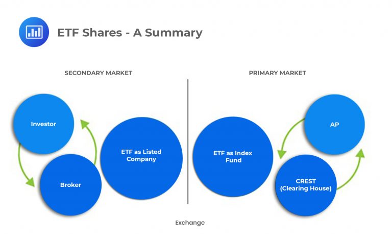 Creation or Redemption Process of ETFs - CFA, FRM, and Actuarial Exams ...