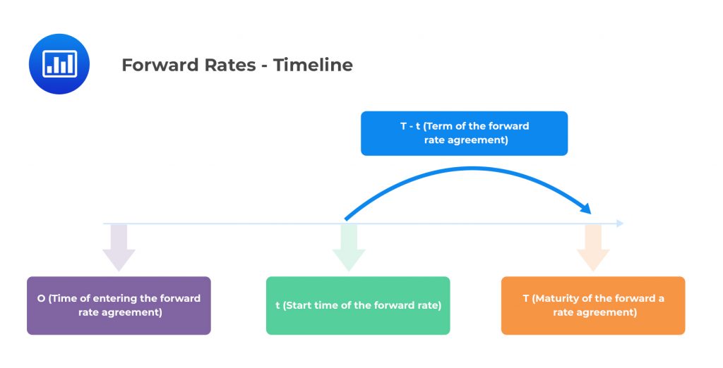 Spot Rates and Forward Rates - CFA, FRM, and Actuarial Exams Study Notes