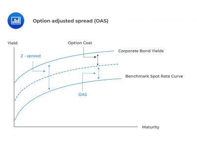 Option-adjusted Spreads - CFA, FRM, and Actuarial Exams Study Notes