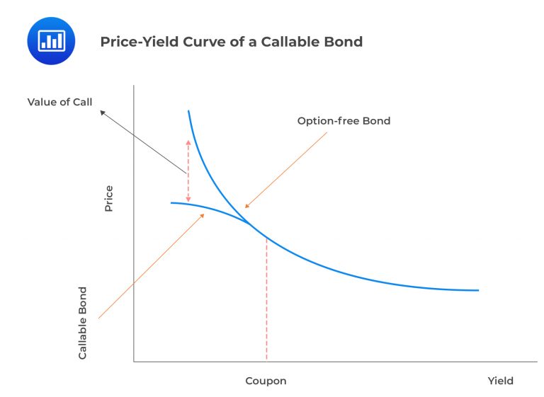 Valuing Embedded Options - CFA, FRM, and Actuarial Exams Study Notes