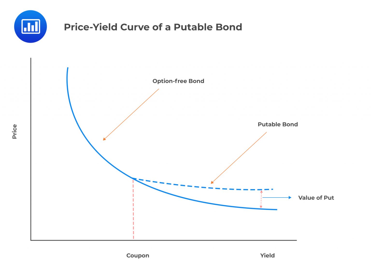 Valuing Embedded Options - CFA, FRM, and Actuarial Exams Study Notes