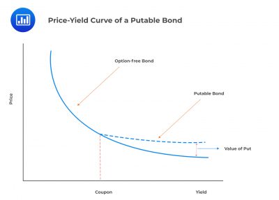 Valuing Embedded Options - CFA, FRM, and Actuarial Exams Study Notes