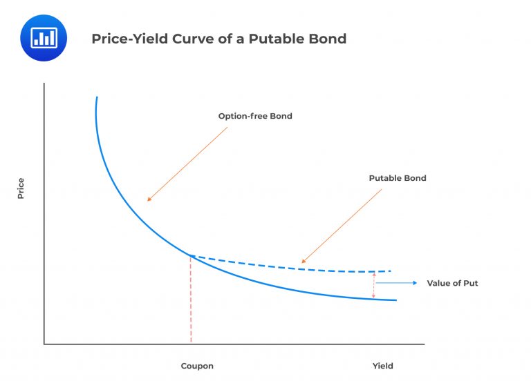 Valuing Embedded Options - CFA, FRM, and Actuarial Exams Study Notes