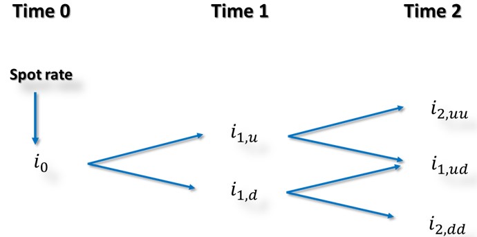 Binomial Interest Rate Model - CFA, FRM, and Actuarial Exams Study Notes