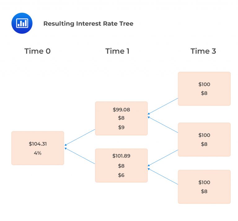 Backward Induction - CFA, FRM, and Actuarial Exams Study Notes