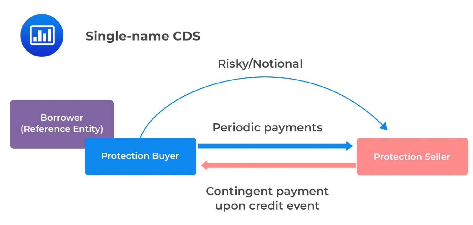 Structure and Features of Credit Default Swaps (CDS) - CFA, FRM, and ...