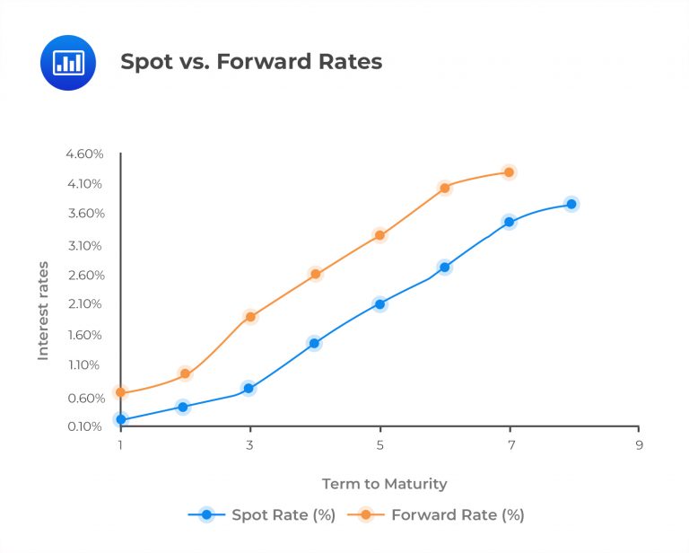 Spot Rates and Forward Rates - CFA, FRM, and Actuarial Exams Study Notes