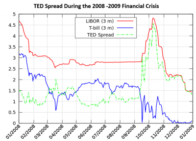 TED spread - CFA, FRM, and Actuarial Exams Study Notes