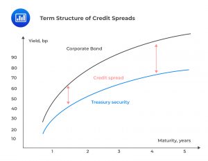 Term Structure of Credit Spreads - CFA, FRM, and Actuarial Exams Study ...
