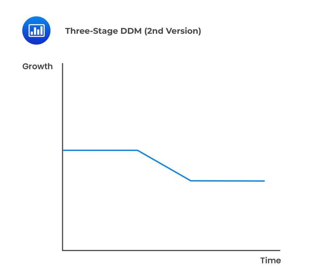 The Value of Common Shares using Multiperiod Models - CFA, FRM, and ...